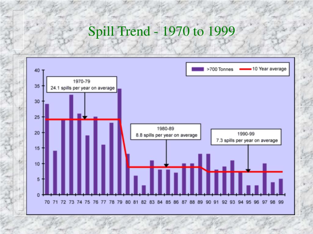 PPT - Environmental Impacts of a Major Marine Oil Spill PowerPoint ...