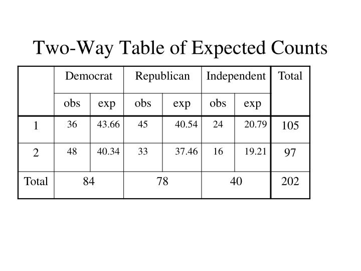 PPT - Chapter 11 Other Chi-Squared Tests PowerPoint Presentation - ID ...