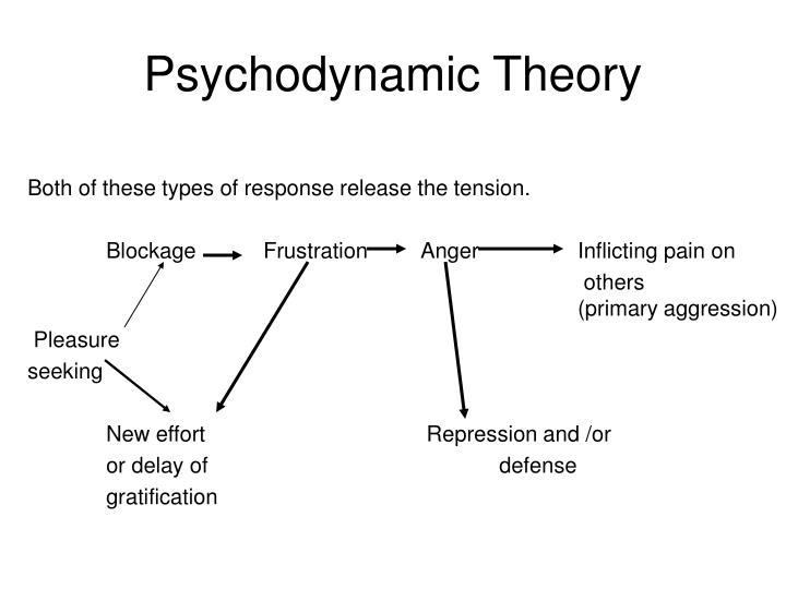 PPT - PSYCHODYNAMIC THEORY: Sigmund Freud PowerPoint Presentation - ID ...