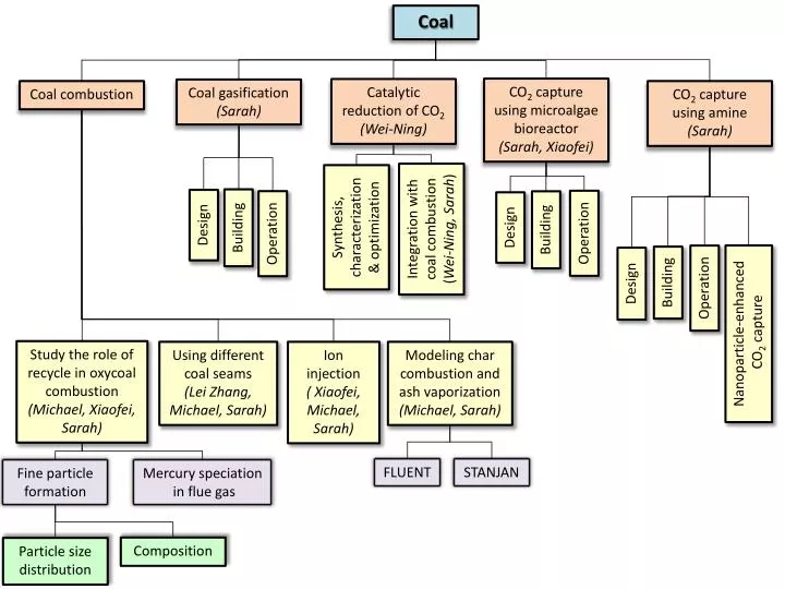 PPT - Coal PowerPoint Presentation, free download - ID:1210838