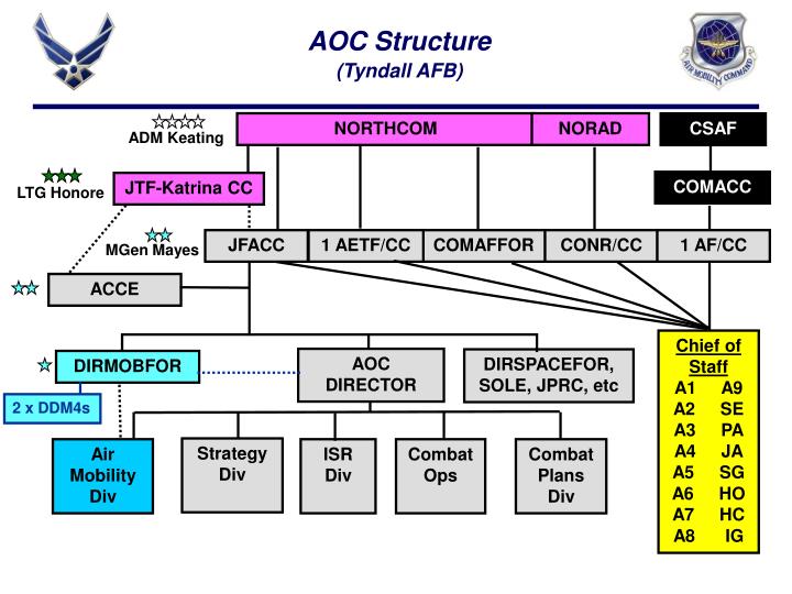 PPT - FEMA-NDMS Conference 2006 Aeromedical Evacuation Operations ...