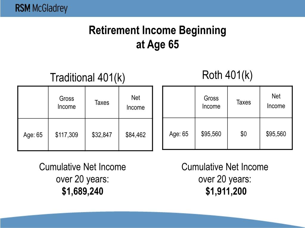 PPT Roth 401 k Vs Traditional 401 k PowerPoint Presentation Free PPT Roth 401 k Vs Traditional 401 k PowerPoint Presentation Free