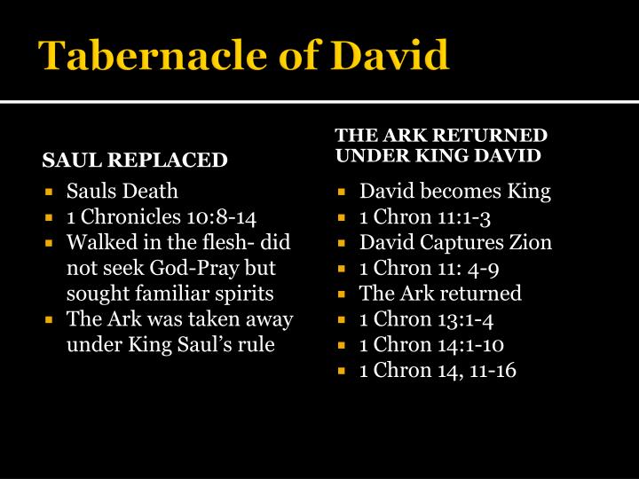 PPT - Restoring The Tabernacle of David PowerPoint Presentation - ID ...