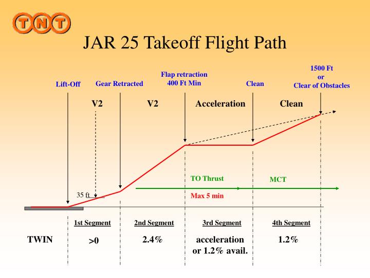 PPT - B737 Performance Takeoff & Landing PowerPoint Presentation - ID ...