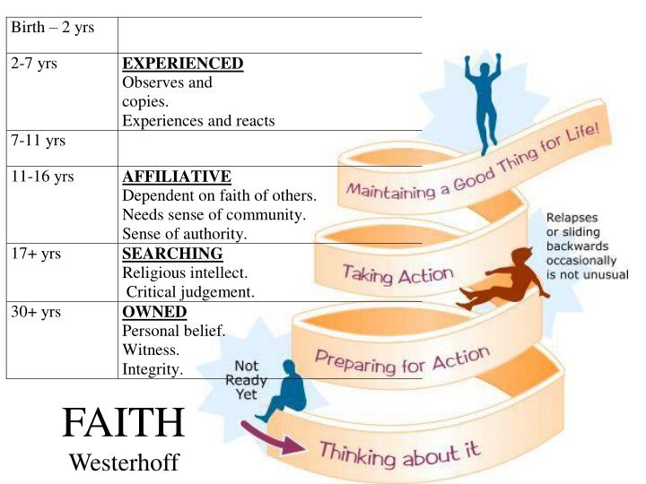 PPT - Adolescent Spirituality Human development PowerPoint Presentation ...