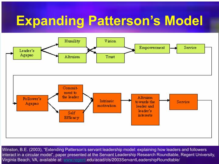 PPT - The Principles of Servant Leadership PowerPoint Presentation - ID ...