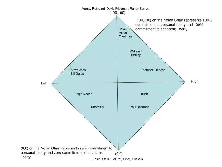 PPT - (0,0) on the Nolan Chart represents zero commitment to personal ...