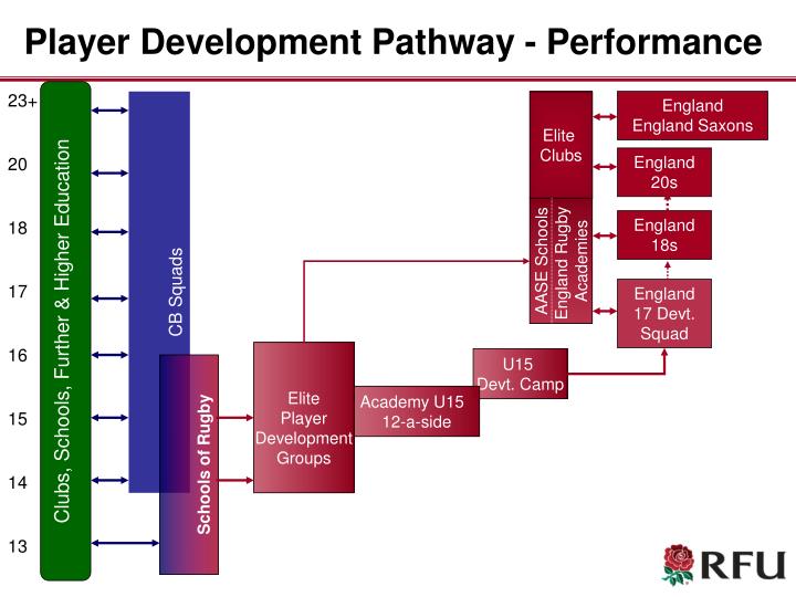 PPT - Proposals To Evolve The Player Development Pathway Consultation ...