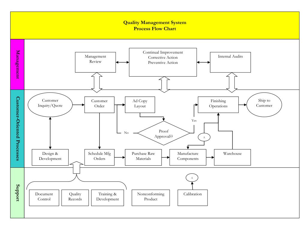 Qms Process Flow Diagram