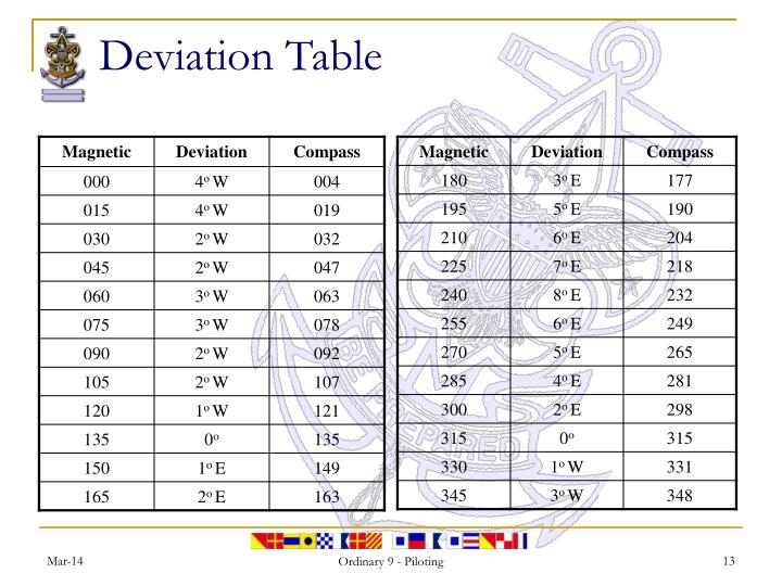 PPT - Piloting – Compass & Degrees, Chart Plotting, & Relative Bearings ...