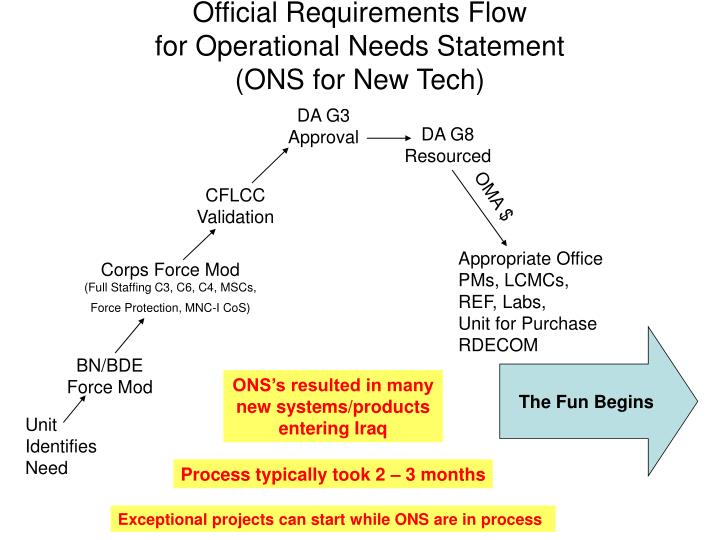 PPT - TECHNOLOGY FLOW IN IRAQ PowerPoint Presentation - ID:1224295