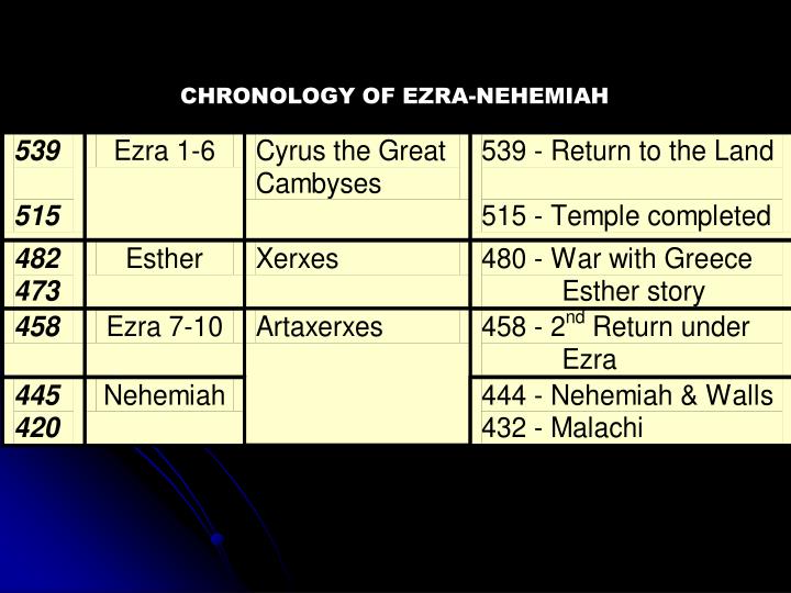 PPT - NEHEMIAH PowerPoint Presentation - ID:1225184
