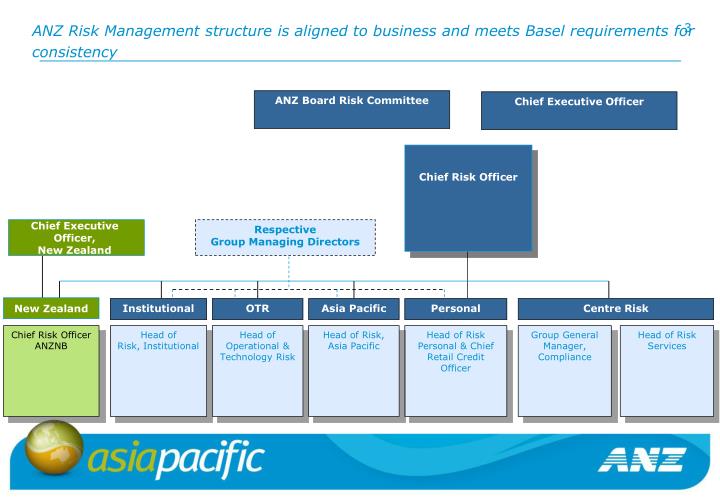 PPT - Risk Management at ANZ Banking Group PowerPoint Presentation - ID ...