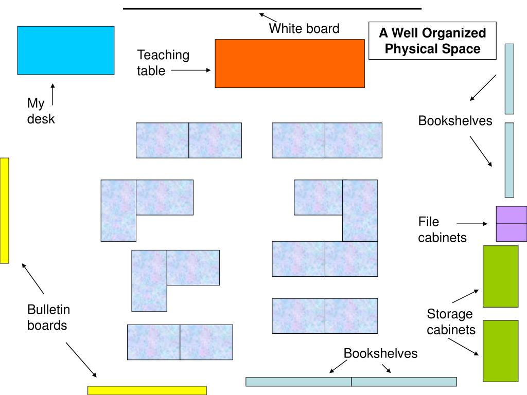 PPT - Classroom Environment Plan Melissa DiCola Pedagogy and Practice ...