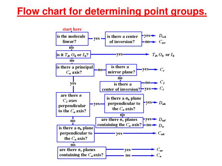 PPT - The determination of point groups of molecules PowerPoint ...