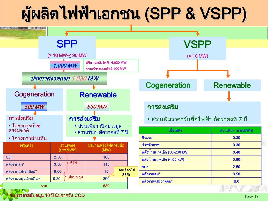 PPT - การรับซื้อไฟฟ้าจากผู้ผลิตไฟฟ้าพลังงานหมุนเวียน PowerPoint Presentation - ID:1228770