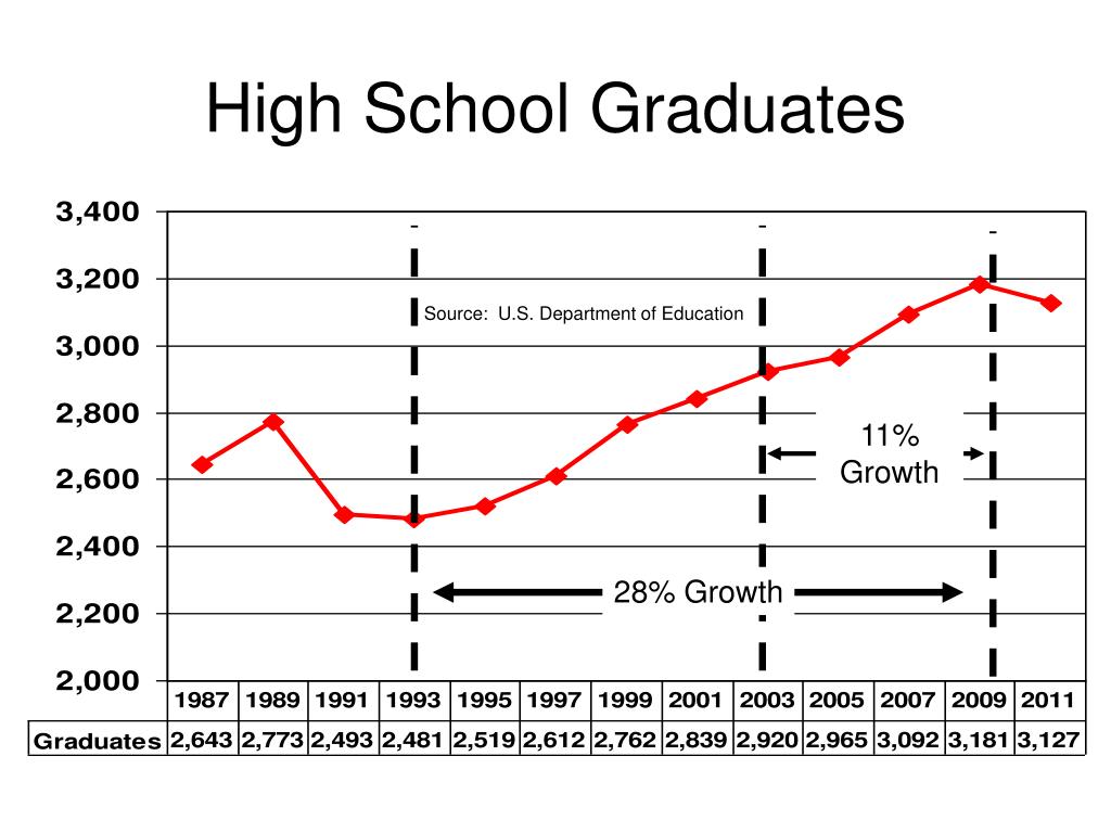 PPT - Demographic Destiny: Higher Education Enrollment Trends ...
