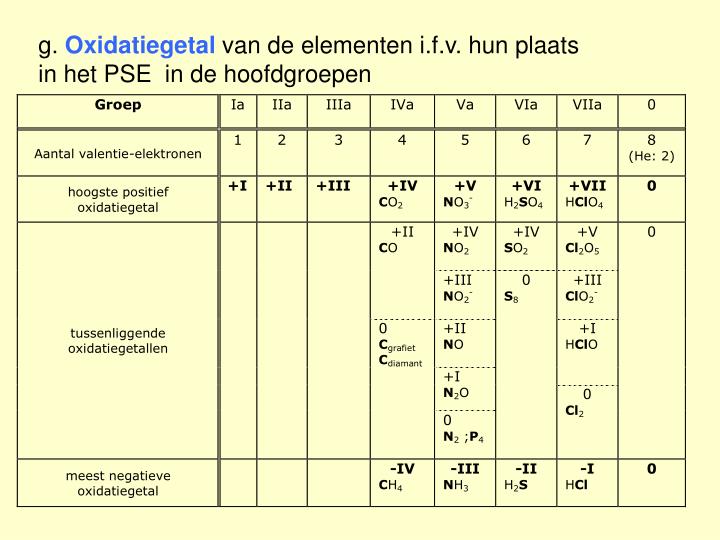 PPT - Het periodiek systeem PowerPoint Presentation - ID:1230049