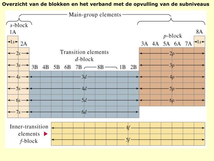 PPT - Het periodiek systeem PowerPoint Presentation - ID:1230049