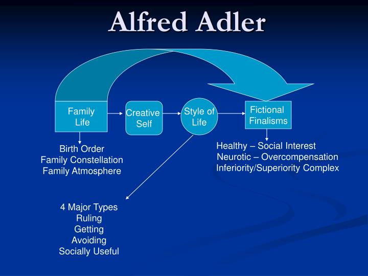 PPT - Alfred Adler Individual Psychology PowerPoint Presentation - ID ...