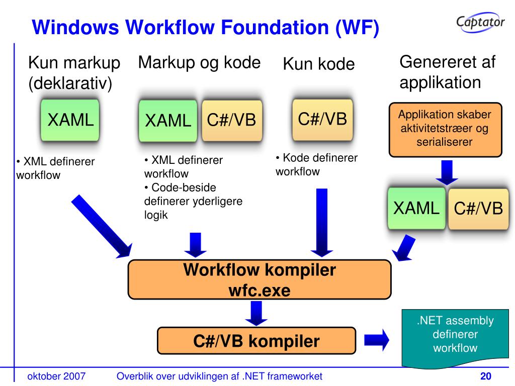 PPT - Overblik over udviklingen af .NET frameworket - et kig på de ...