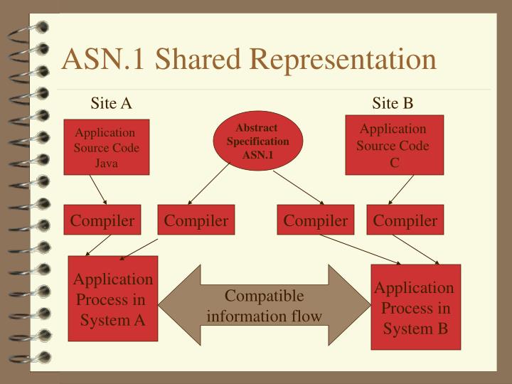 PPT - Abstract Syntax Notation PowerPoint Presentation - ID:1245416