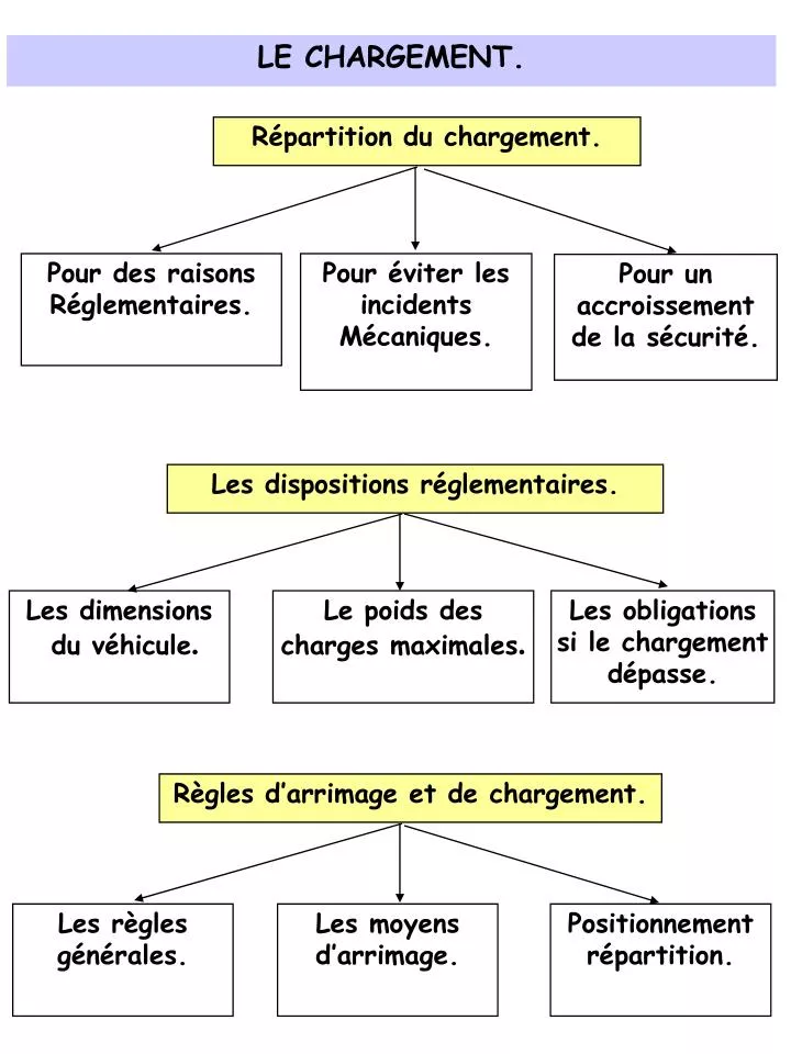 PPT - LE CHARGEMENT. PowerPoint Presentation, free download - ID:1247827