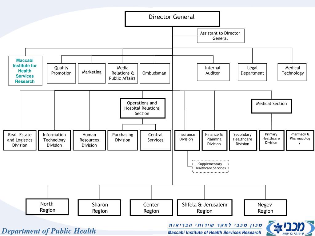 PPT - Maccabi Healthcare Services The Maccabi Institute for Health ...