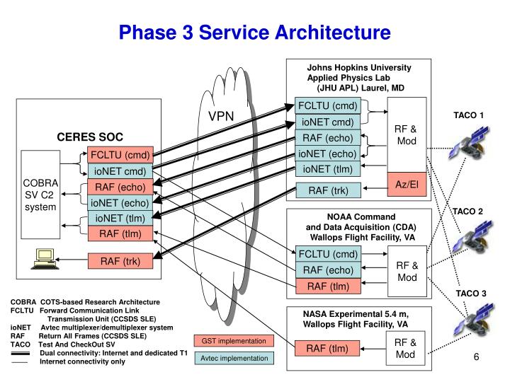 PPT - Air Force Satellite Control Network Interoperability PowerPoint ...