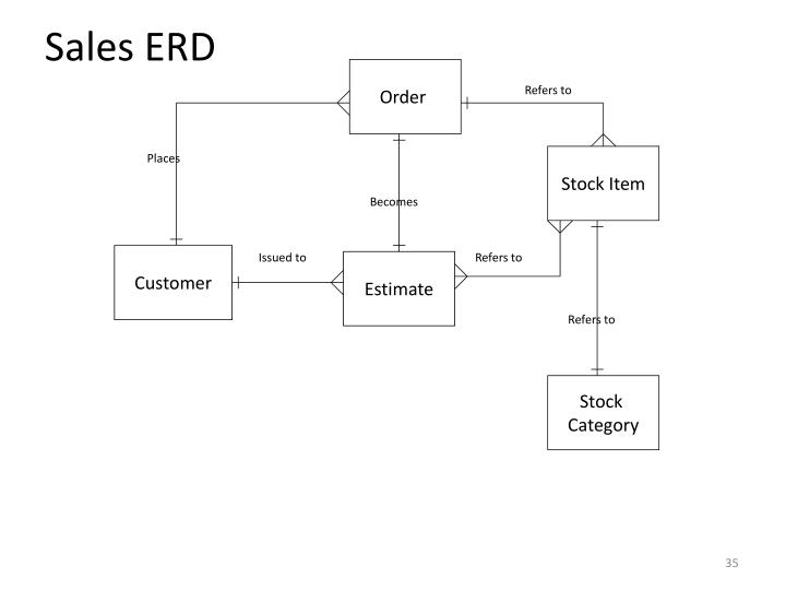 PPT - Entity Relationship Diagram (ERD) PowerPoint Presentation - ID ...