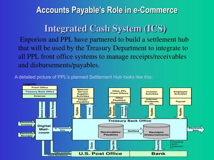 PPT - Accounts Payable’s Role in e-Commerce PowerPoint Presentation ...