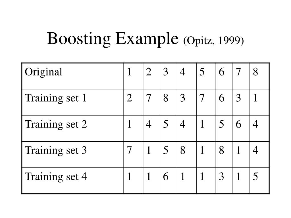 PPT - Ensemble Methods: Bagging and Boosting PowerPoint Presentation ... PPT - Ensemble Methods: Bagging and Boosting PowerPoint Presentation ...