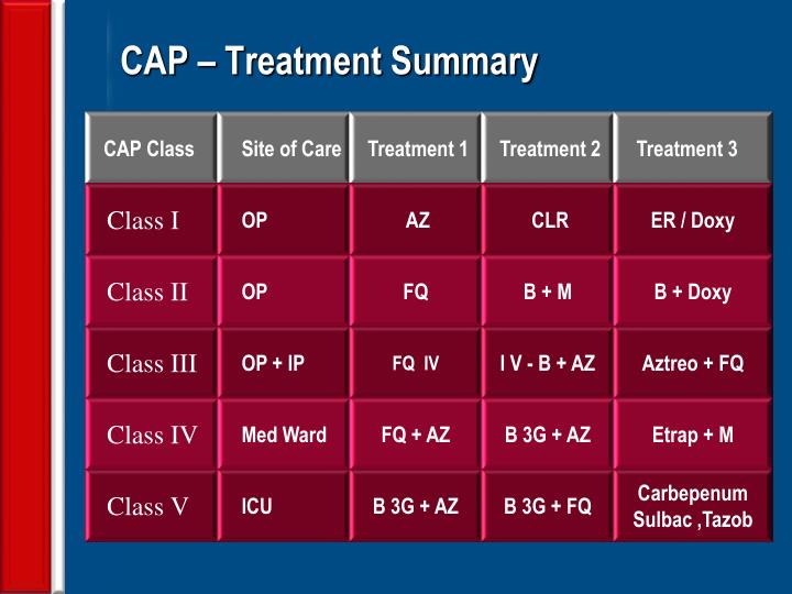 PPT - Community Acquired Pneumonia (CAP) by PowerPoint Presentation ...