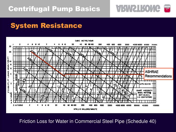PPT - Centrifugal Pump Basics PowerPoint Presentation - ID:1255941