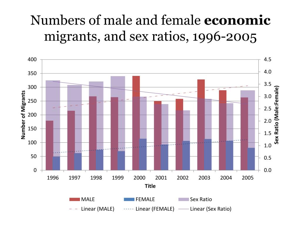 Ppt Female And Male Migration Patterns Into The Urban Slums Of