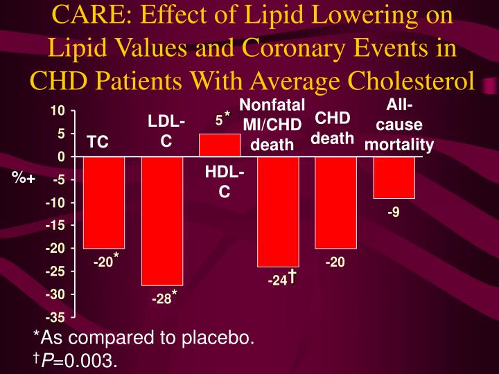 PPT - CARE: Effect of Lipid Lowering on Lipid Values and Coronary ...