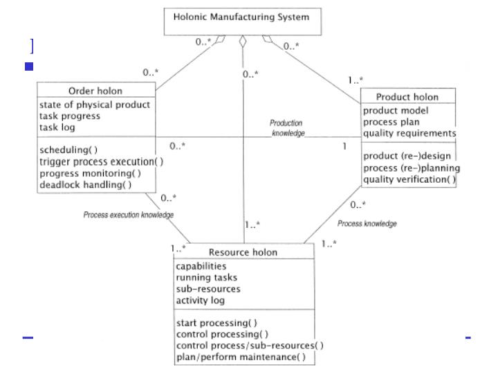 PPT - Next Generation Manufacturing: Holonic Manufacturing System ...