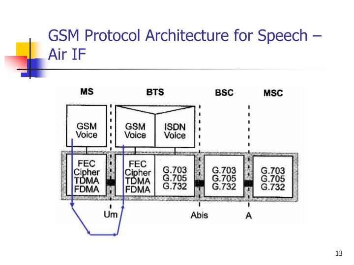 PPT - GSM Protocol Architecture PowerPoint Presentation - ID:1267717 PPT - GSM Protocol Architecture PowerPoint Presentation - ID:1267717