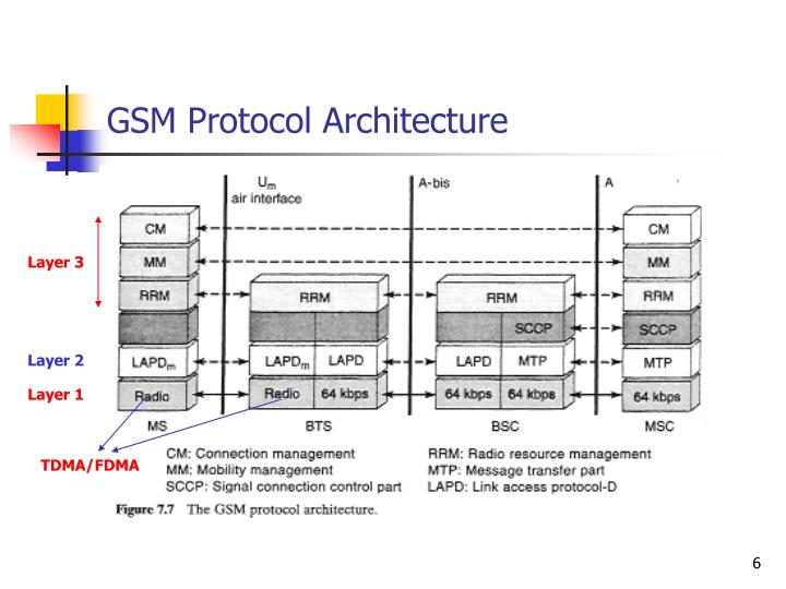 PPT - GSM Protocol Architecture PowerPoint Presentation - ID:1267717 PPT - GSM Protocol Architecture PowerPoint Presentation - ID:1267717
