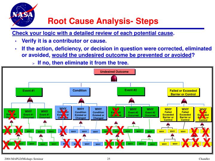 PPT - Using Root Cause Analysis To Understand Failures & Accidents ...