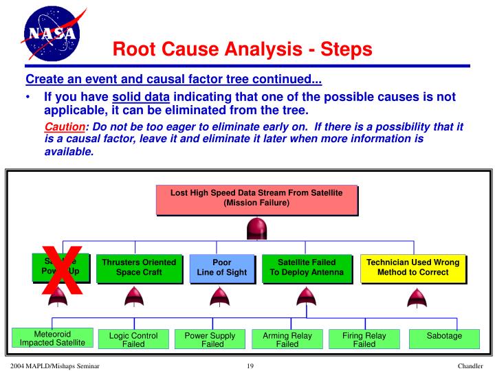 PPT - Using Root Cause Analysis To Understand Failures & Accidents ...