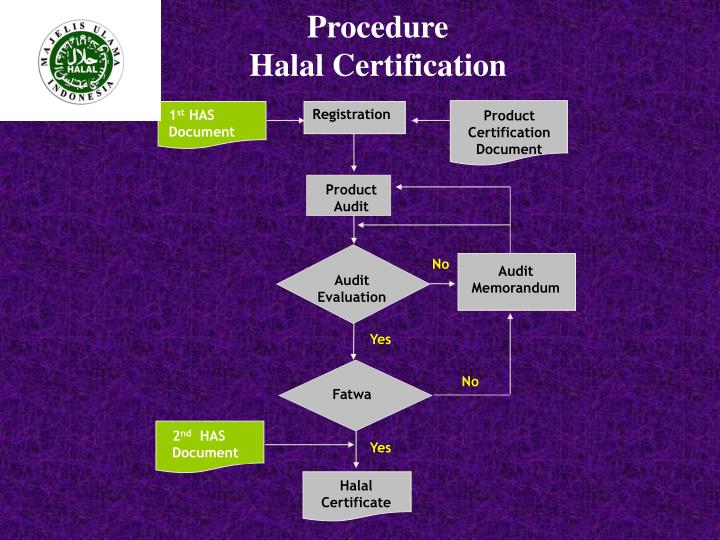 PPT - INDONESIAN HALAL CERTIFICATION AND HALAL ASSURANCE SYSTEM ...