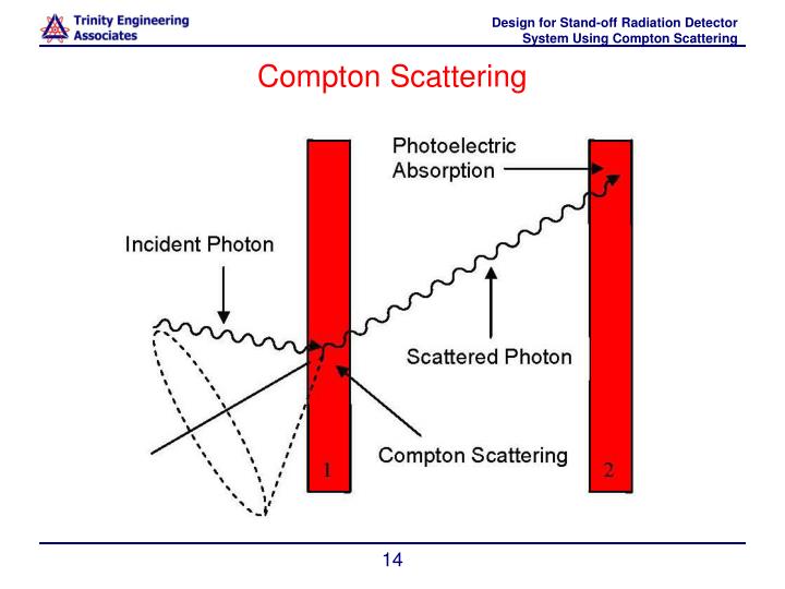 PPT - Design for Stand-off Radiation Detector System Using Compton ...