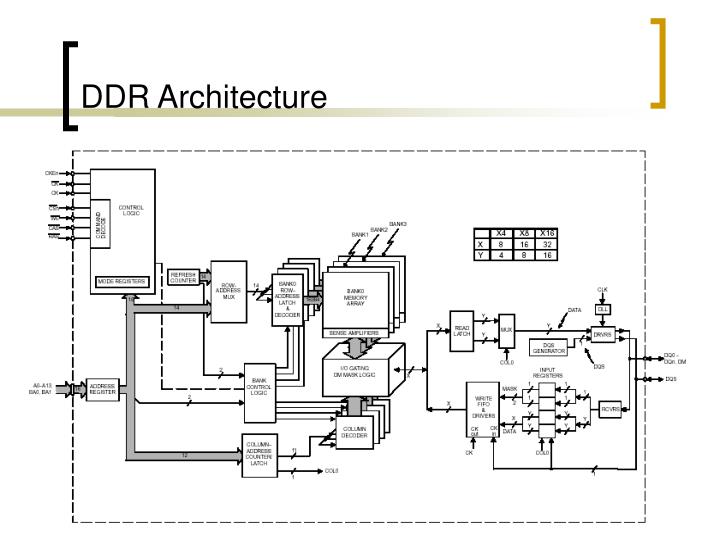 PPT - DDR SDRAM PowerPoint Presentation - ID:1279881