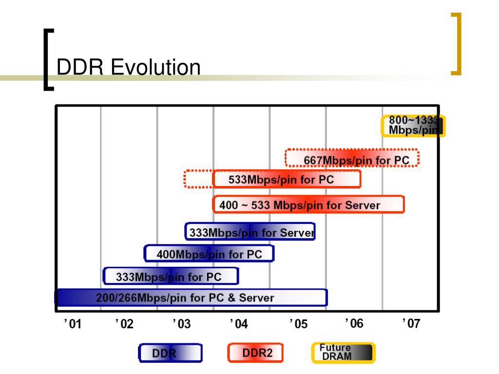 PPT - DDR SDRAM PowerPoint Presentation, free download - ID:1279881 PPT - DDR SDRAM PowerPoint Presentation, free download - ID:1279881
