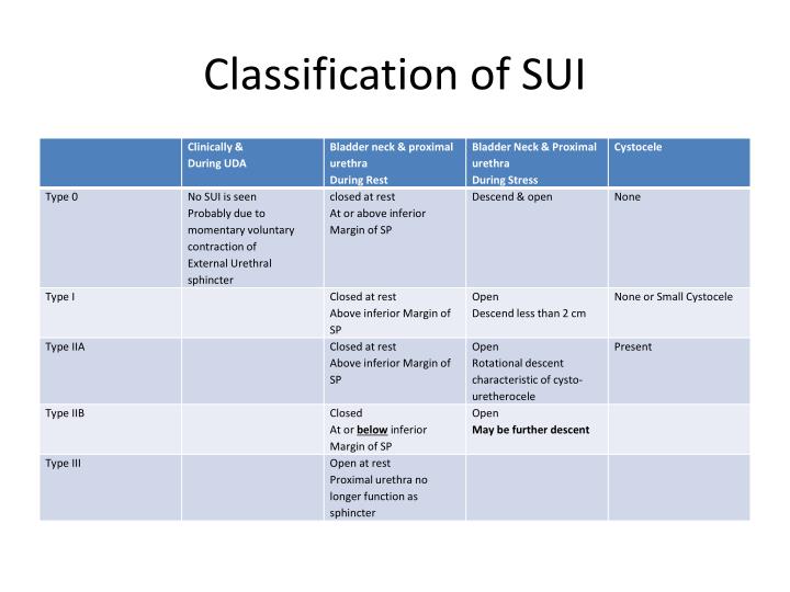 PPT - Intrinsic Sphincter Deficiency & Slings PowerPoint Presentation ...
