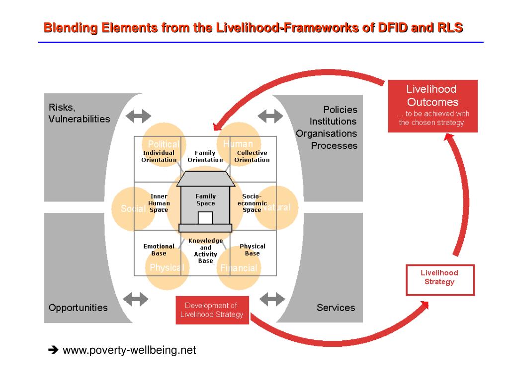 PPT - Sustainable livelihood approaches Concepts and their application ...