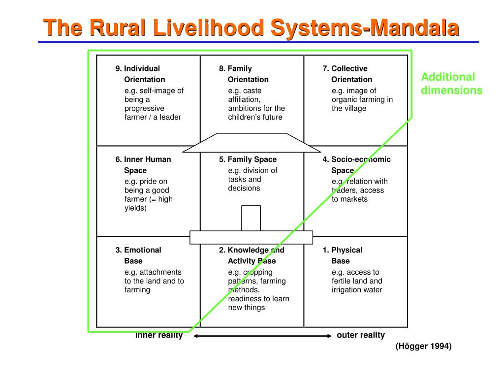 PPT - Sustainable livelihood approaches Concepts and their application ...
