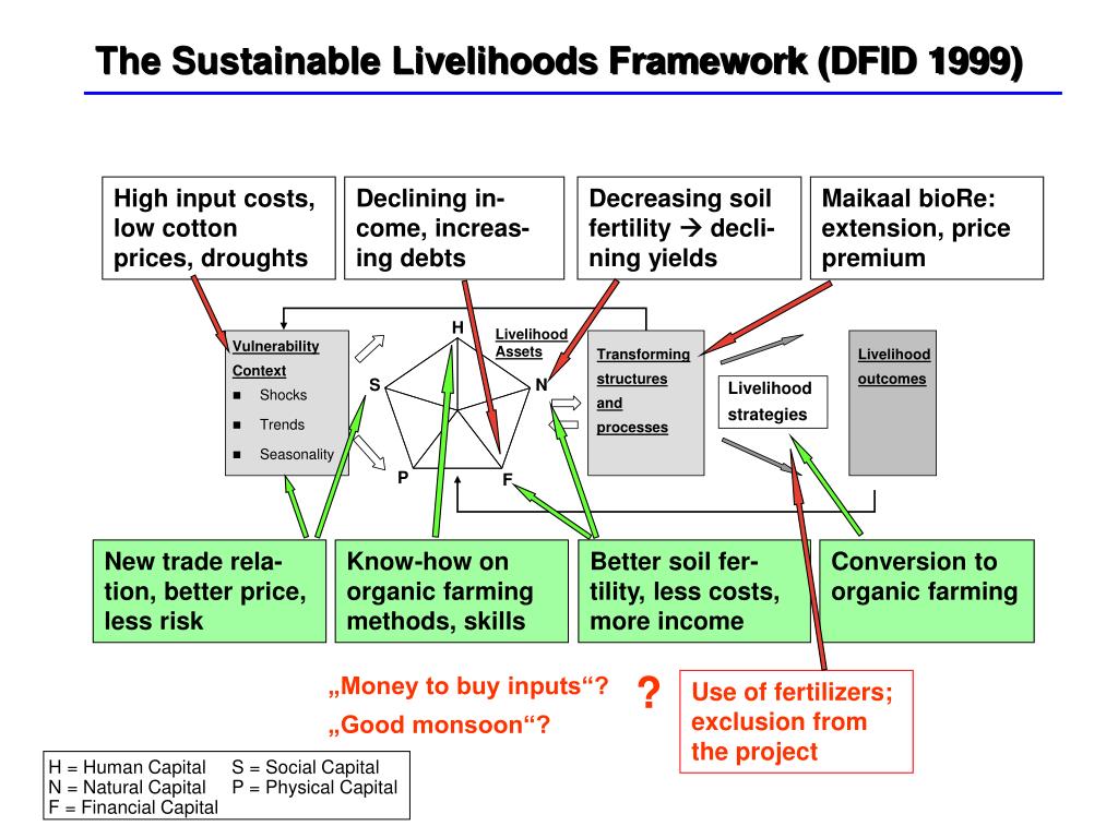PPT - Sustainable livelihood approaches Concepts and their application ...