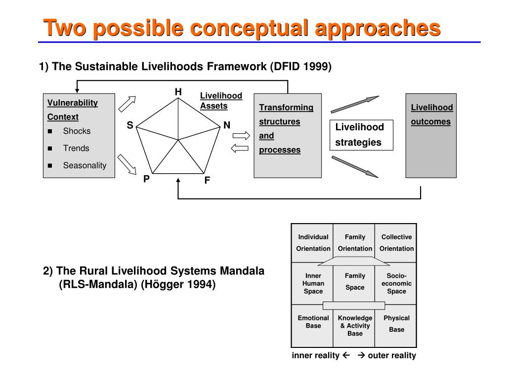 PPT - Sustainable livelihood approaches Concepts and their application ...